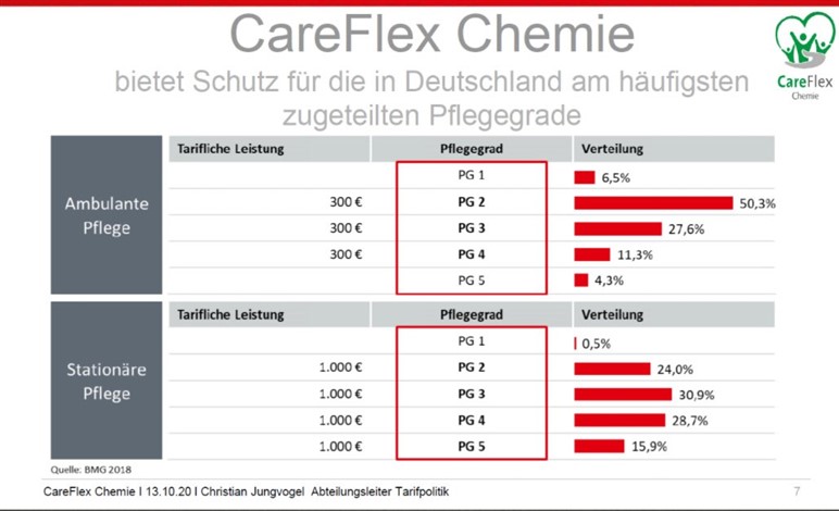 Careflex Chemie Login